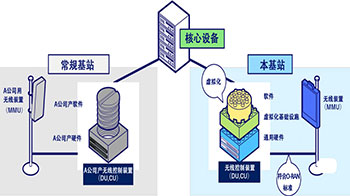 科学研究 - 开放式5GSA虚拟化基站在日本全球首次成功实现商用通信 - 客观日本